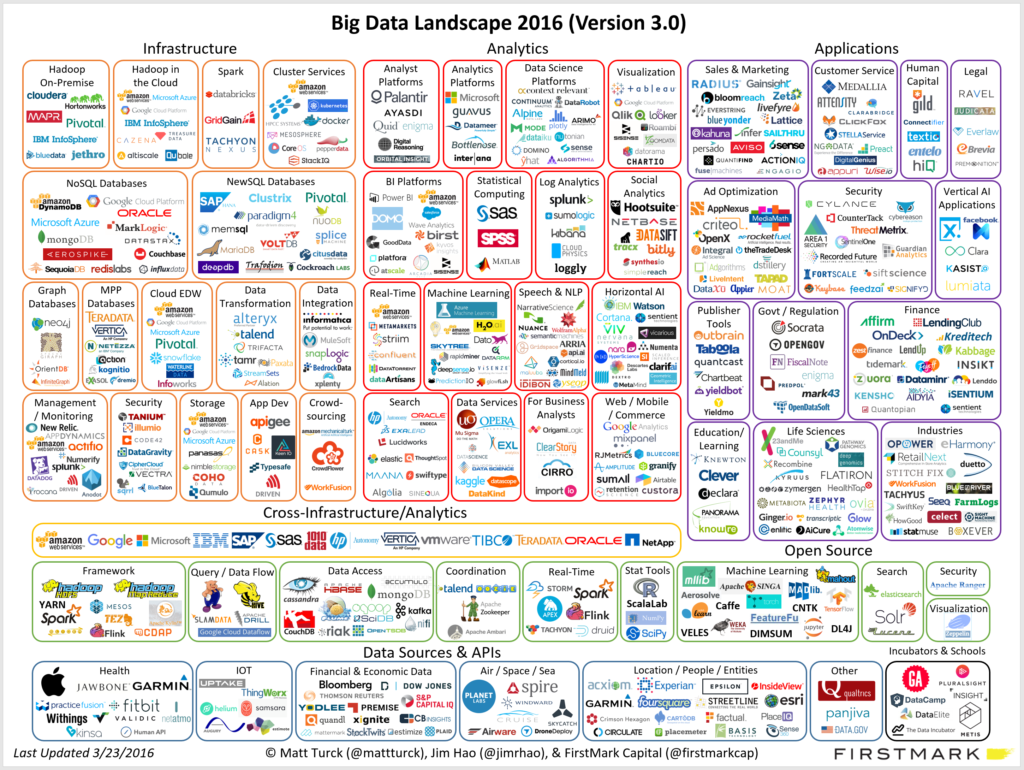 The Big Data Landscape Diagram 2016 – Version – DataPandas