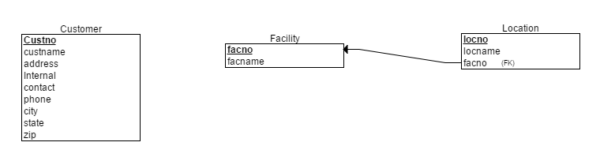 Free Entity Relationship and Relational Schema Diagram Tool – DataPandas